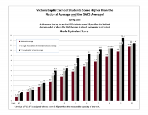 Grade Equivalent Score